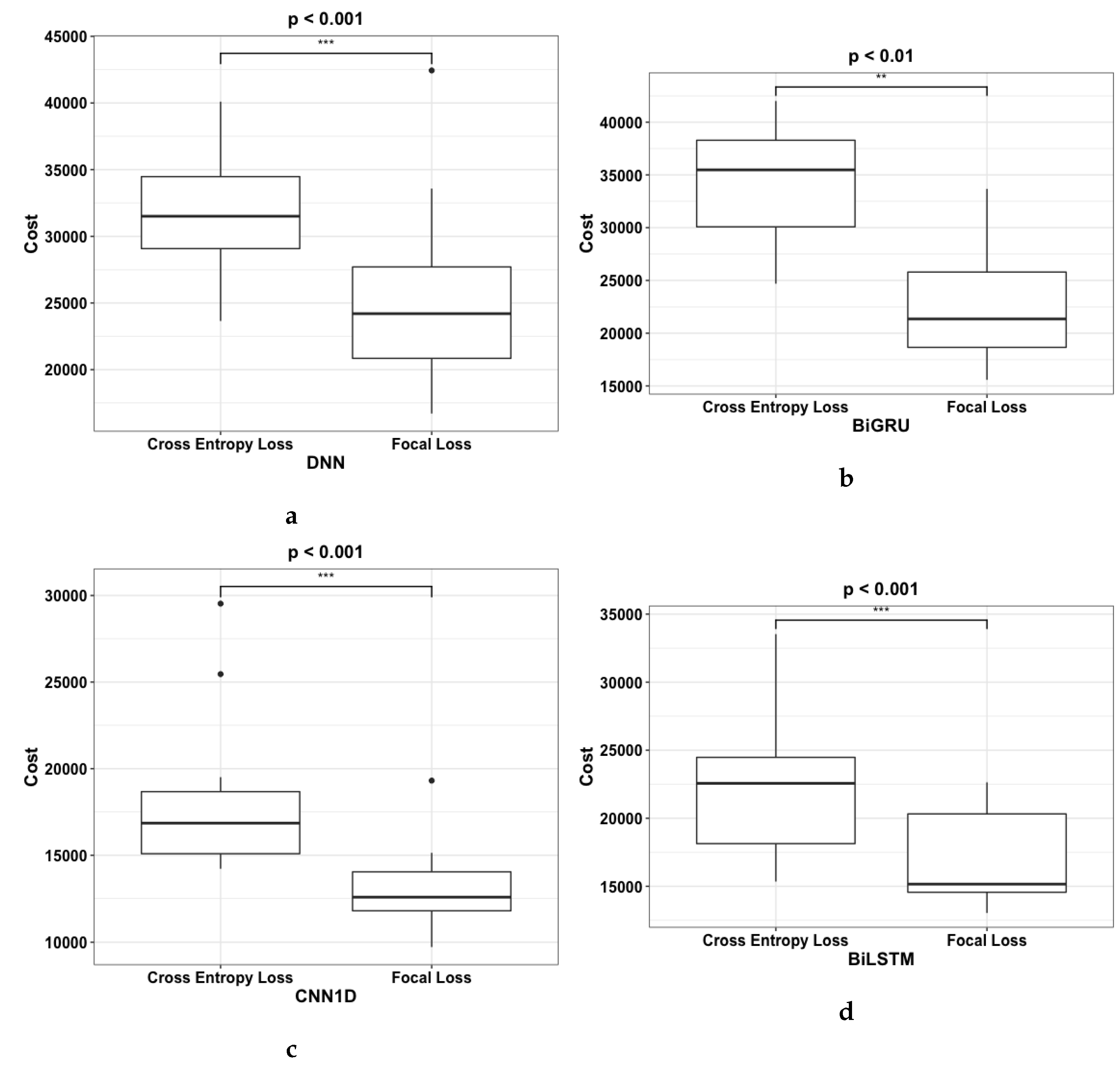 Sensors Free Full Text Deep Learning With Dynamically Weighted Loss Function For Sensor 