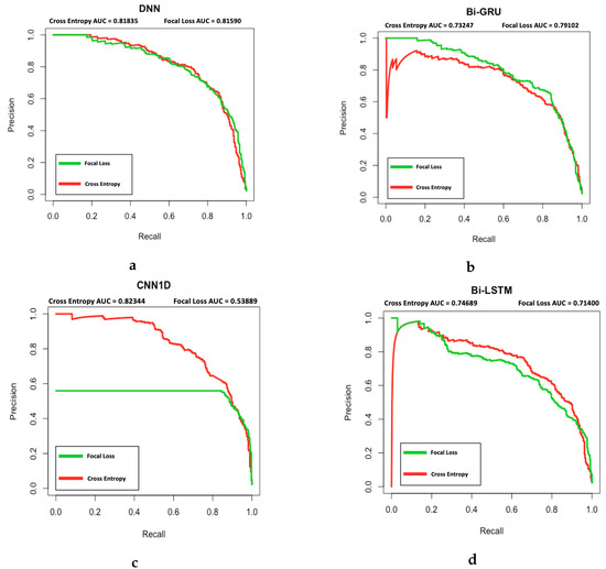 Deep Learning with Dynamically Weighted Loss Function for Sensor-Based Prognostics and Health ...