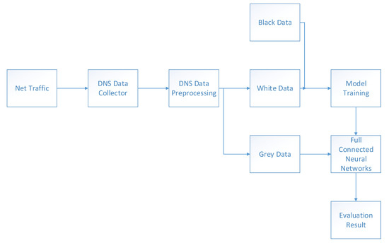 Discovering Suspicious APT Behaviors by Analyzing DNS Activities