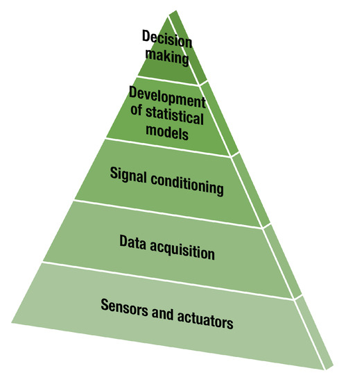 Sensors | Free Full-Text | Damage Identification in Structural Health ...
