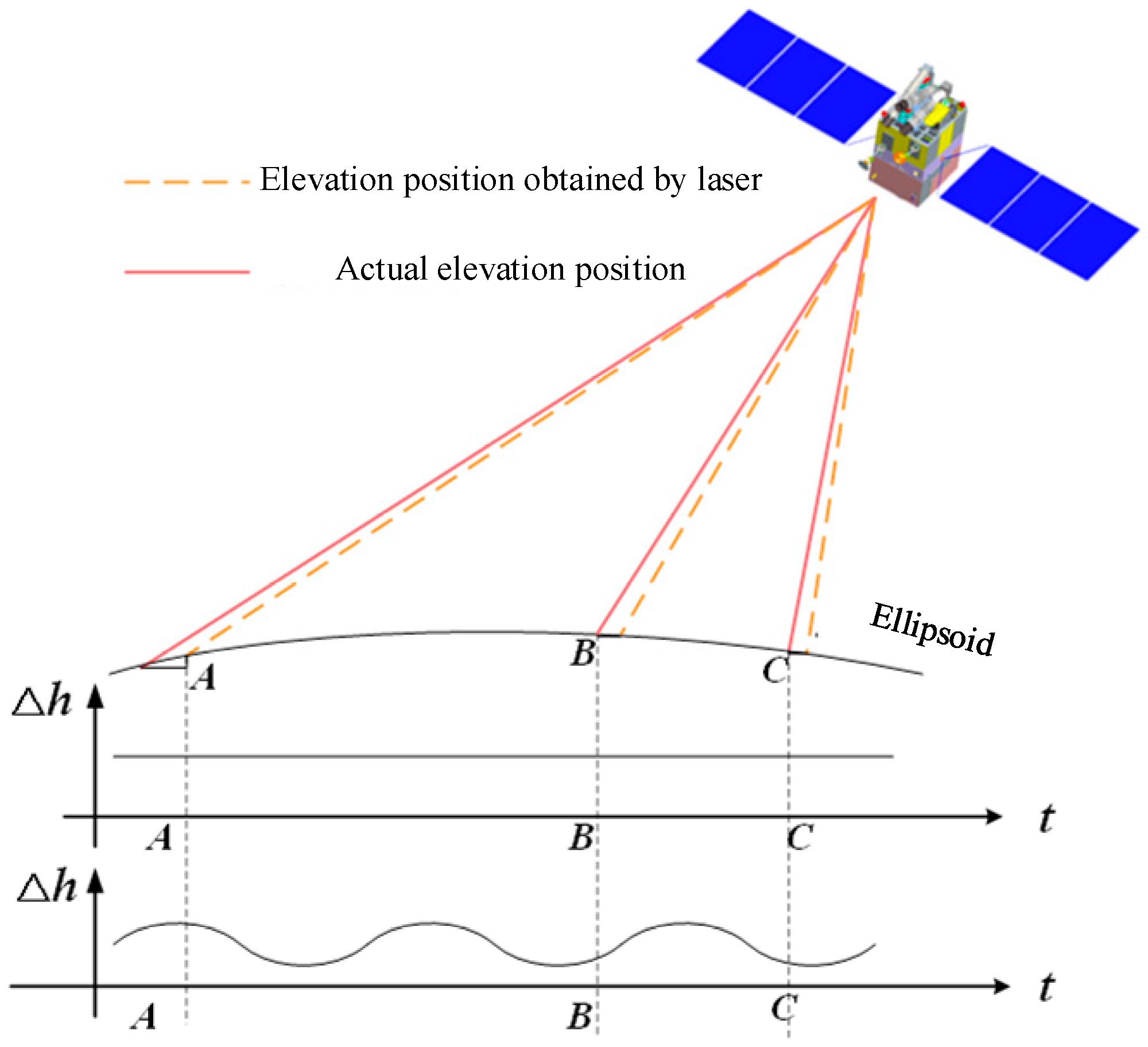 Overview of Earth Observation Satellite Platform Microvibration ...