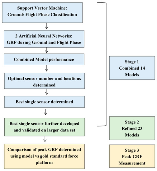 An Exploration of Machine-Learning Estimation of Ground Reaction Force ...