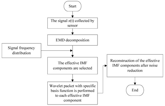 Noise Reduction of Welding Crack AE Signal Based on EMD and Wavelet Packet