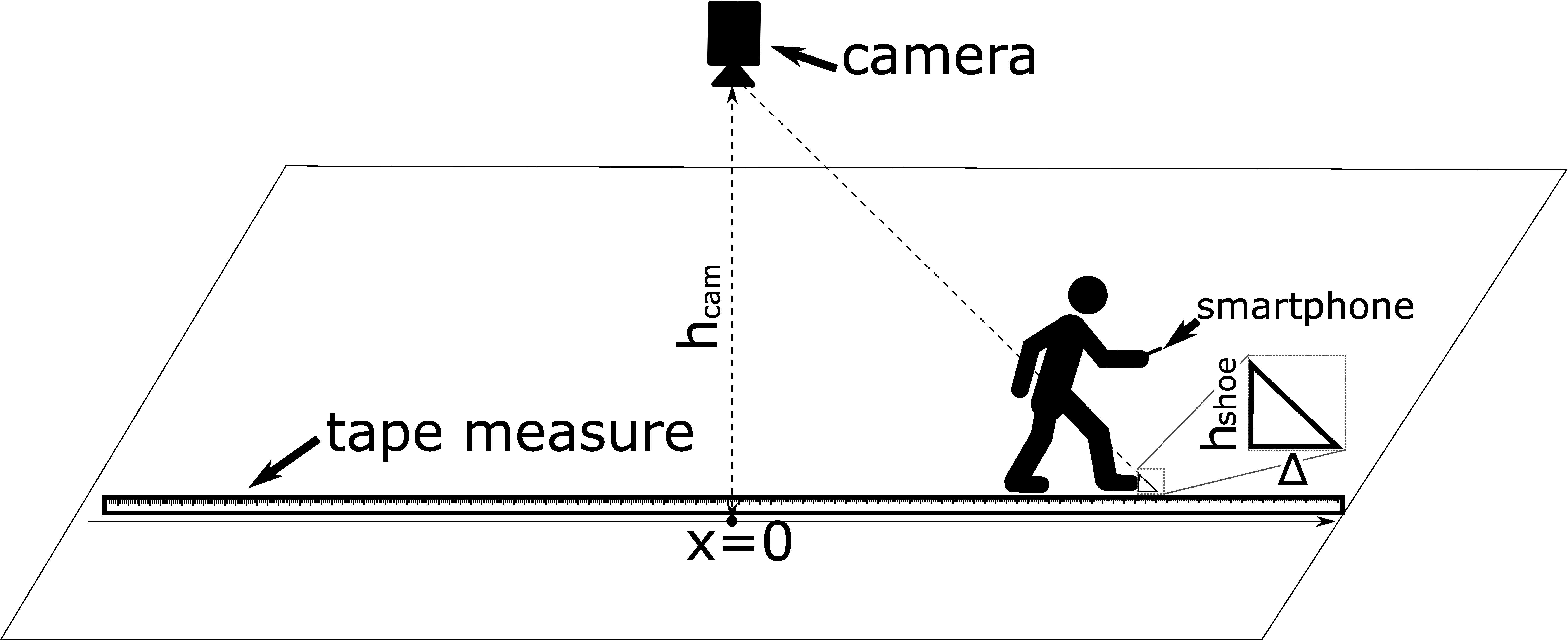 Sensors | Free Full-Text | Feature Selection for Machine Learning Based Step Length Estimation ...
