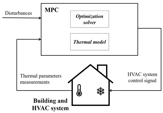 IoT Based Architecture for Model Predictive Control of HVAC Systems in ...