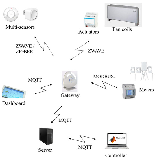 IoT Based Architecture for Model Predictive Control of HVAC Systems in ...
