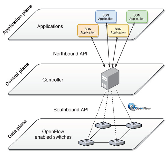 Sensors | Free Full-Text | Detection and Mitigation of DoS and DDoS Attacks in IoT-Based ...