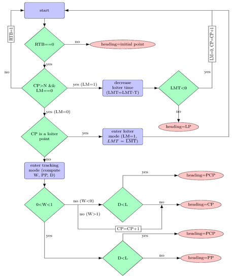 Sensors | Free Full-Text | Advanced UAV–WSN System for Intelligent ...