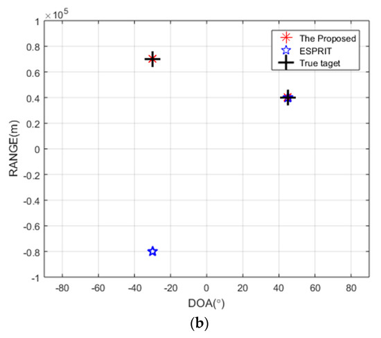 A Novel Unitary ESPRIT Algorithm for Monostatic FDA-MIMO Radar