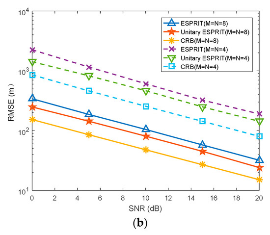 A Novel Unitary ESPRIT Algorithm for Monostatic FDA-MIMO Radar