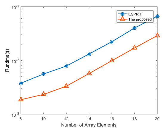 A Novel Unitary ESPRIT Algorithm for Monostatic FDA-MIMO Radar