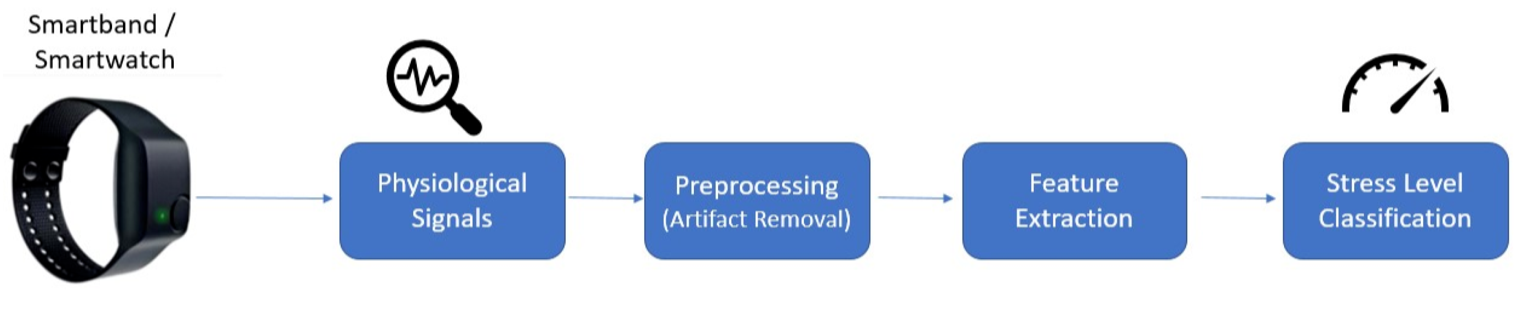 How Laboratory Experiments Can Be Exploited for Monitoring Stress in ...