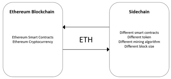 A Cost Analysis of Implementing a Blockchain Architecture in a Smart Grid Scenario Using Sidechains