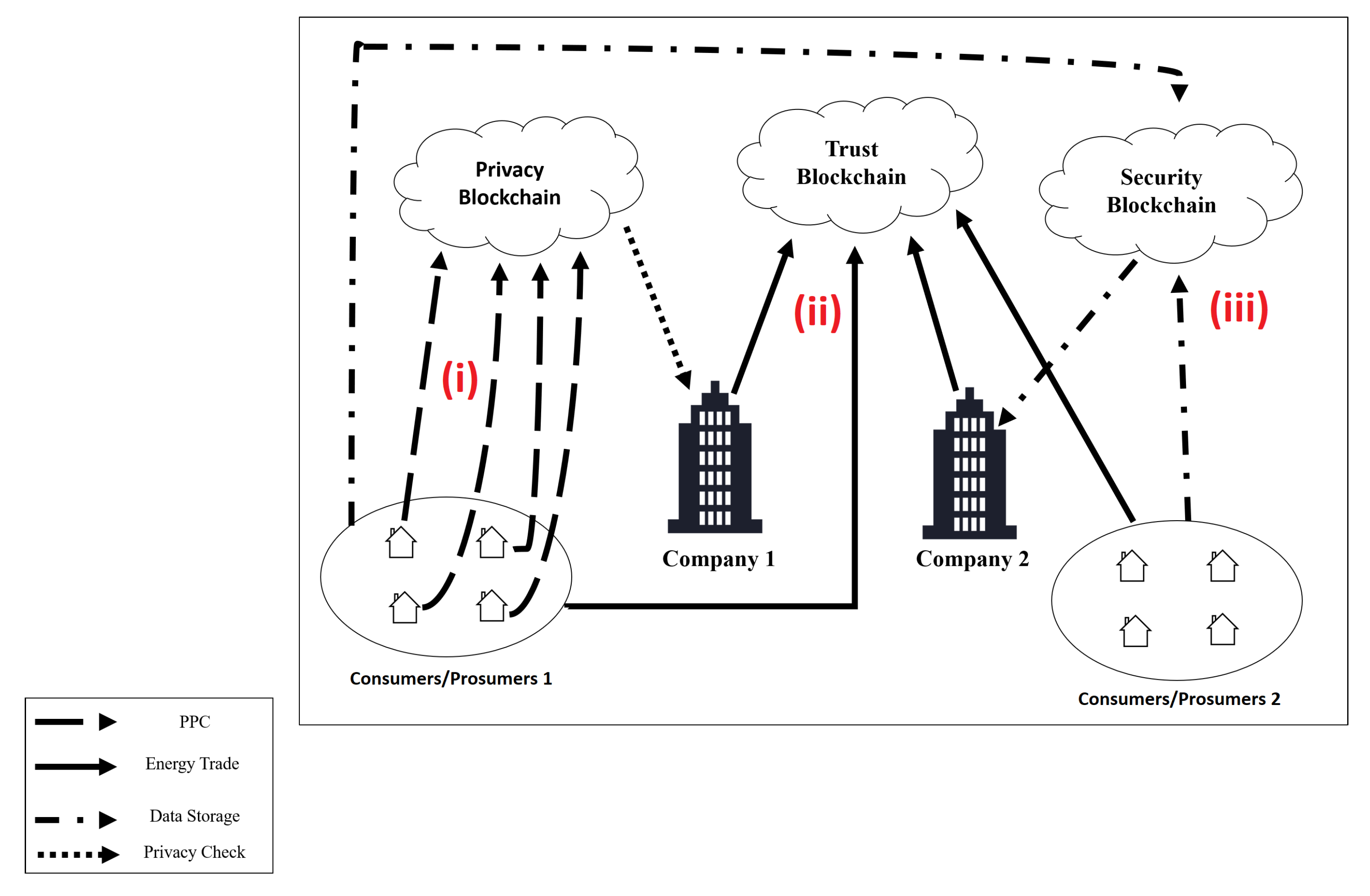 A Cost Analysis Of Implementing A Blockchain Architecture In A Smart Grid Scenario Using Sidechains