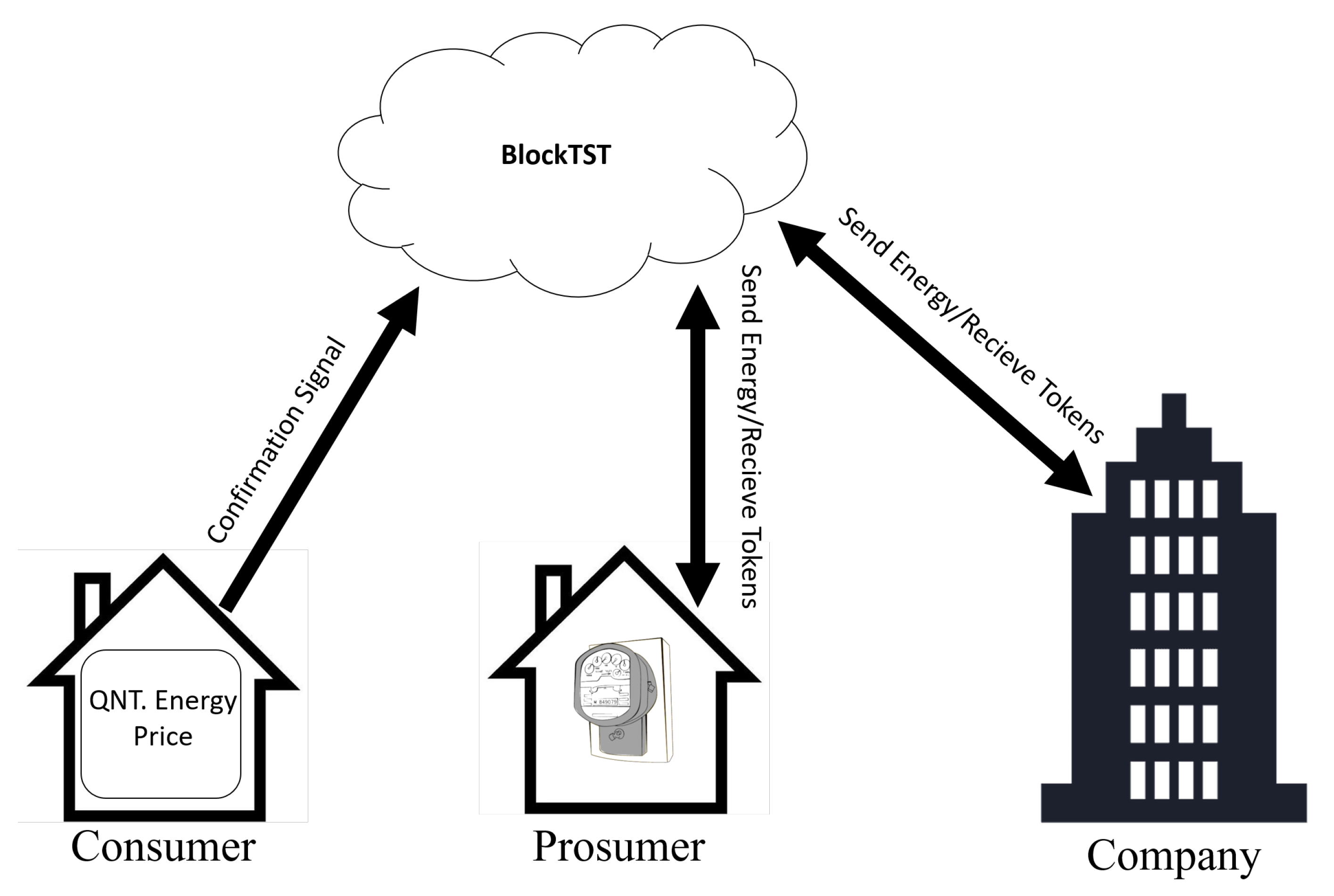 A Cost Analysis of Implementing a Blockchain Architecture in a Smart Grid Scenario Using Sidechains