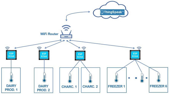 Sensors | Free Full-Text | Monitoring of Temperature in Retail ...