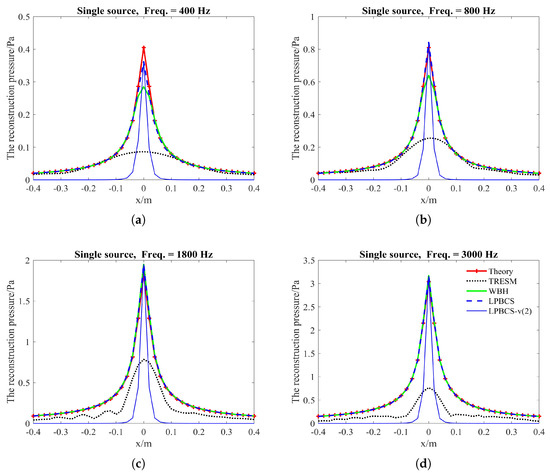 Sensors | Free Full-Text | A Sound Source Identification Algorithm Based on Bayesian Compressive ...