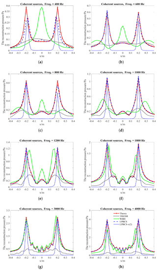Sensors | Free Full-Text | A Sound Source Identification Algorithm Based on Bayesian Compressive ...
