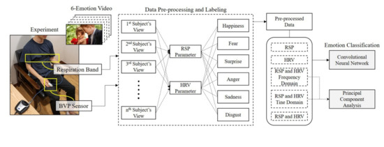 The Design of CNN Architectures for Optimal Six Basic Emotion Classification Using Multiple ...