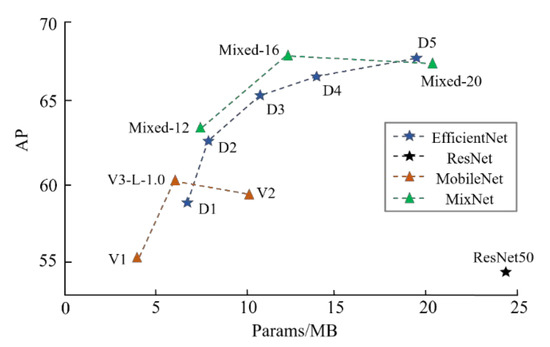 Automatic Fabric Defect Detection Using Cascaded Mixed Feature Pyramid with Guided Localization