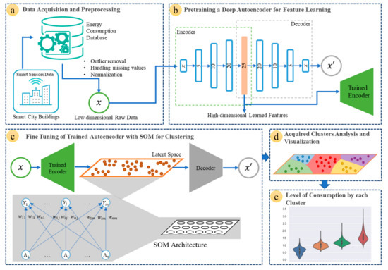Deep Learning Assisted Buildings Energy Consumption Profiling Using Smart Meter Data