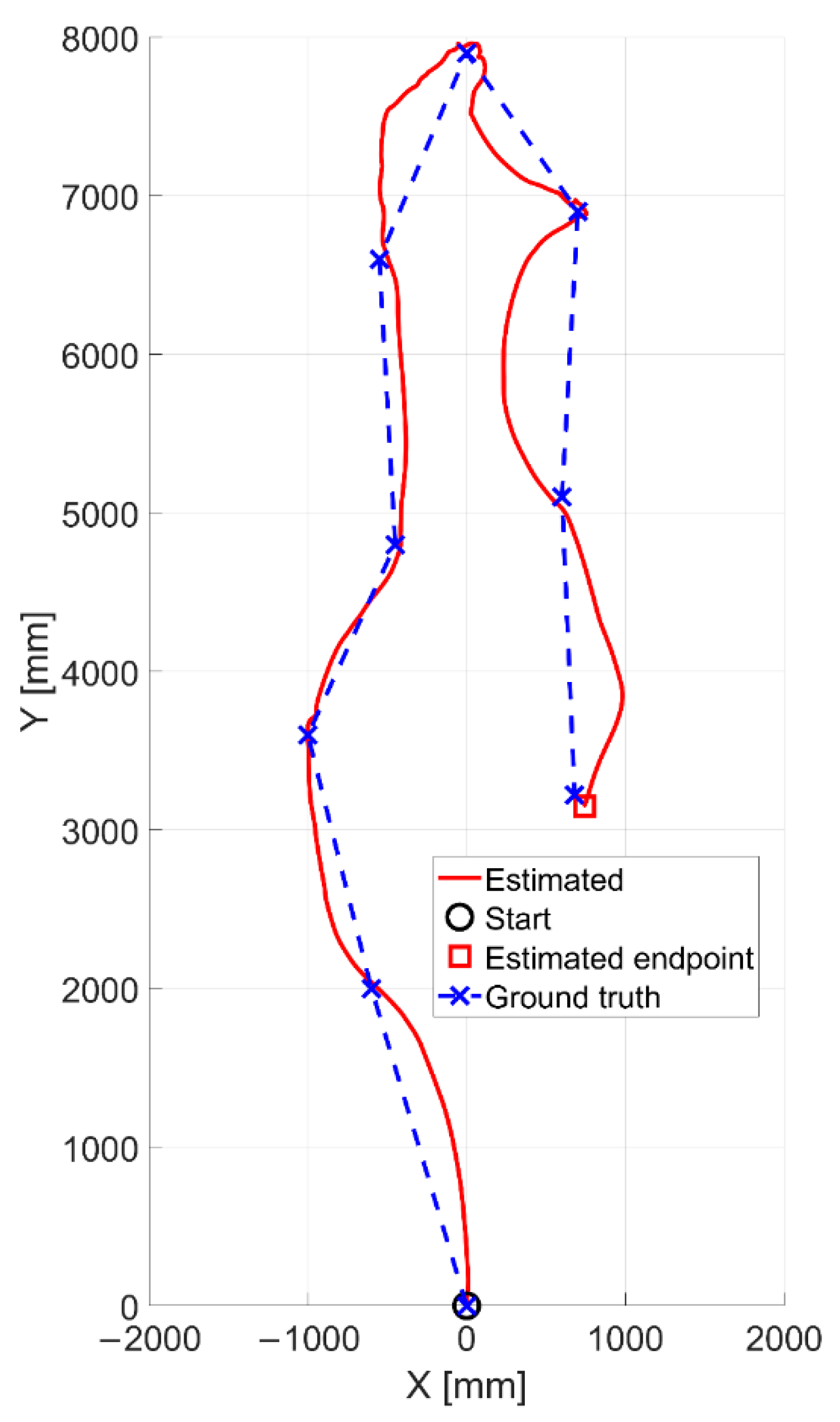 A Vision-Based Odometer for Localization of Omnidirectional Indoor Robots