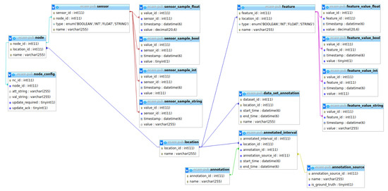 Sensors | Free Full-Text | Open-Source Data Collection and Data Sets ...