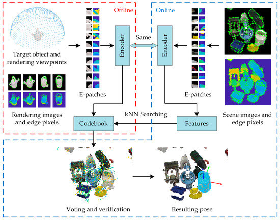A New Edge Patch with Rotation Invariance for Object Detection and Pose Estimation