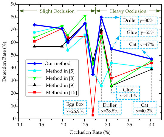 A New Edge Patch with Rotation Invariance for Object Detection and Pose Estimation