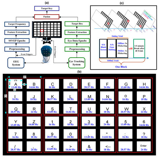 A Hybrid Speller Design Using Eye Tracking and SSVEP Brain–Computer Interface
