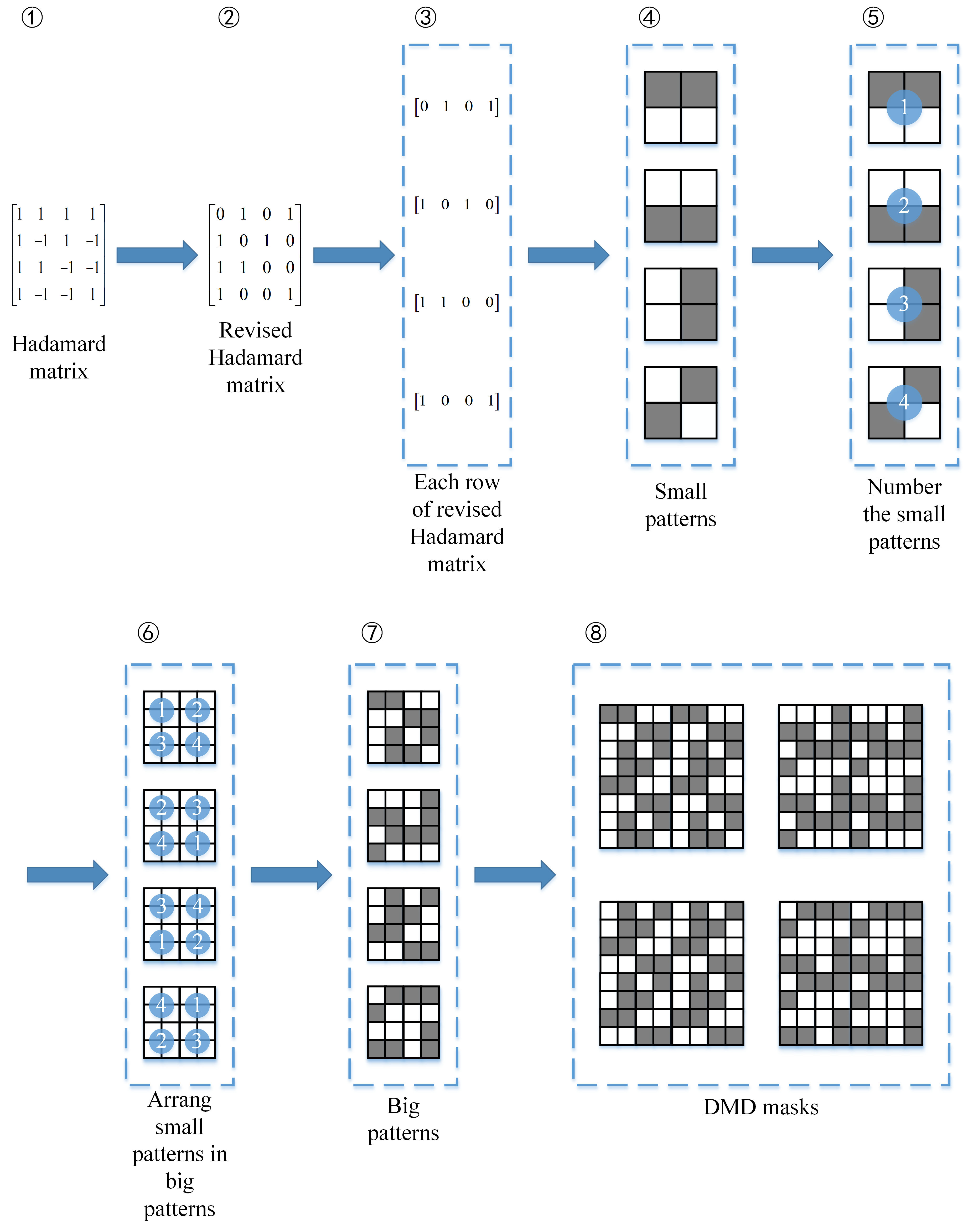 DMD Mask Construction to Suppress Blocky Structural Artifacts for ...