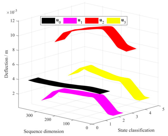 Applying Deep Learning to Continuous Bridge Deflection Detected by ...