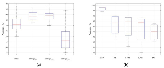 Applying Deep Learning to Continuous Bridge Deflection Detected by ...