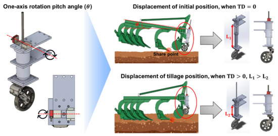 Development of a Real-Time Tillage Depth Measurement System for ...