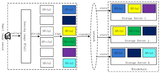 A Security Transmission and Storage Solution about Sensing Image for ...