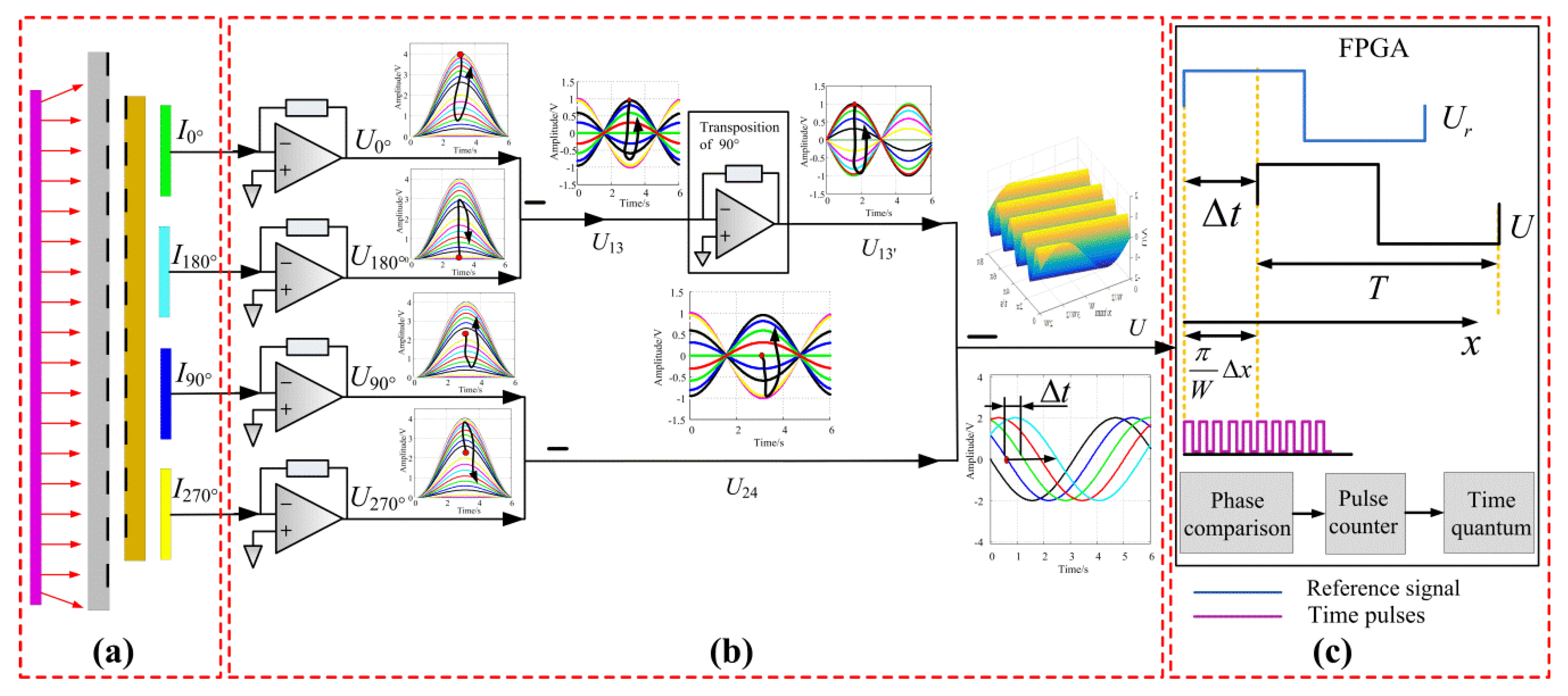 A High Precision Time Grating Displacement Sensor Based on Temporal and Spatial Modulation of ...