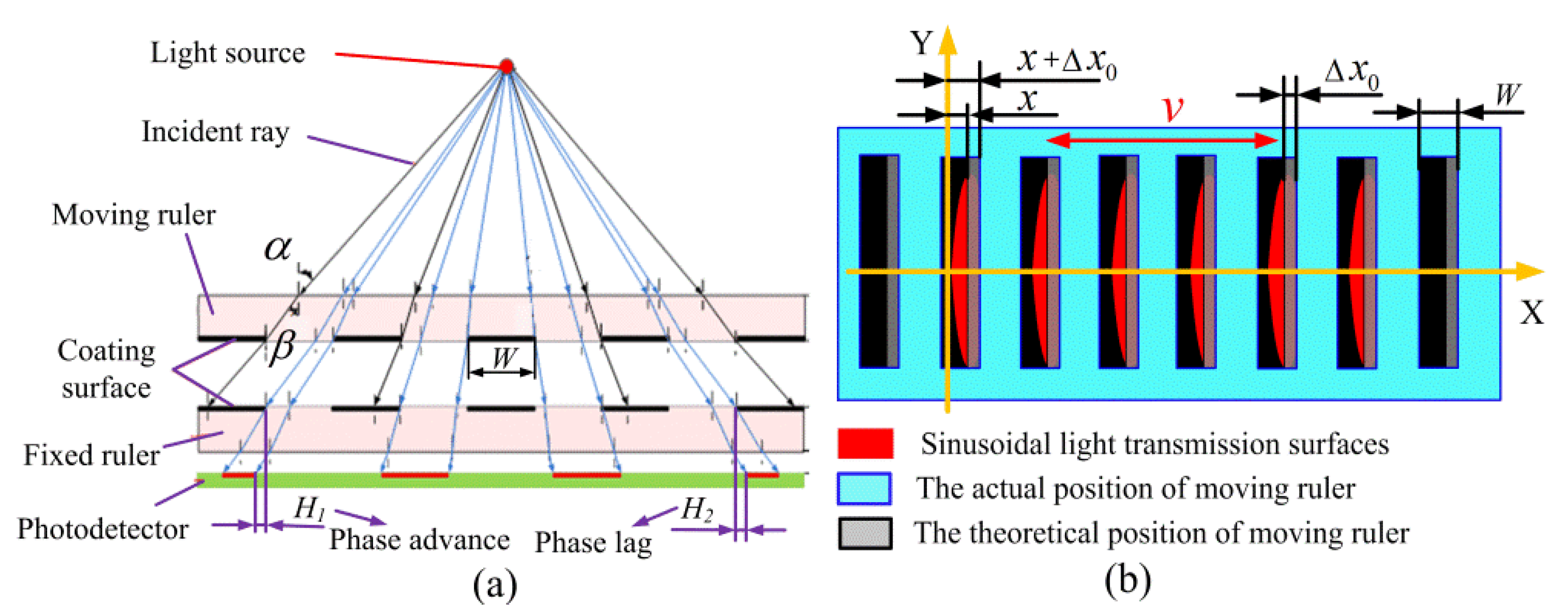 A High Precision Time Grating Displacement Sensor Based on Temporal and ...