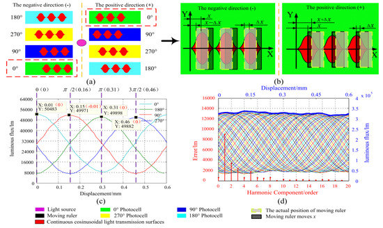 A High Precision Time Grating Displacement Sensor Based on Temporal and Spatial Modulation of ...