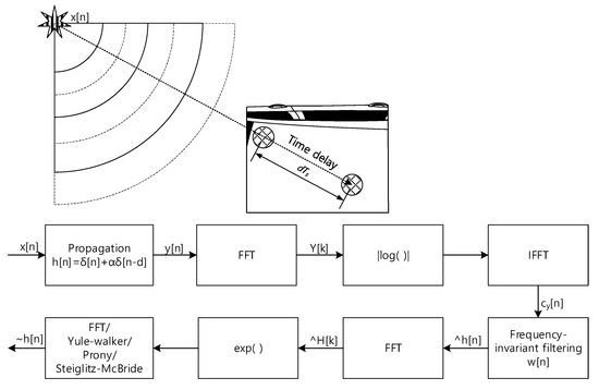 Parametric Estimations Based on Homomorphic Deconvolution for Time of Flight in Sound Source ...
