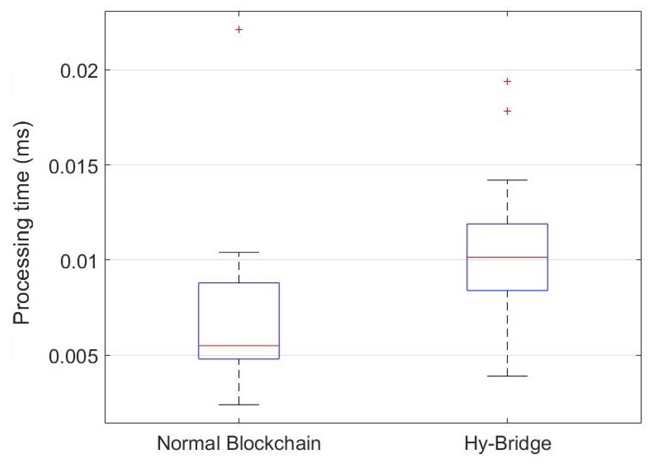 Hy-Bridge: A Hybrid Blockchain for Privacy-Preserving and Trustful ...