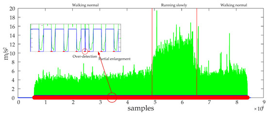 Enhanced Heuristic Drift Elimination with Adaptive Zero-Velocity ...
