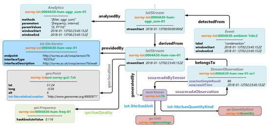 IoT-Stream: A Lightweight Ontology for Internet of Things Data Streams ...