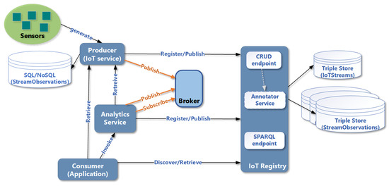 IoT-Stream: A Lightweight Ontology for Internet of Things Data Streams ...