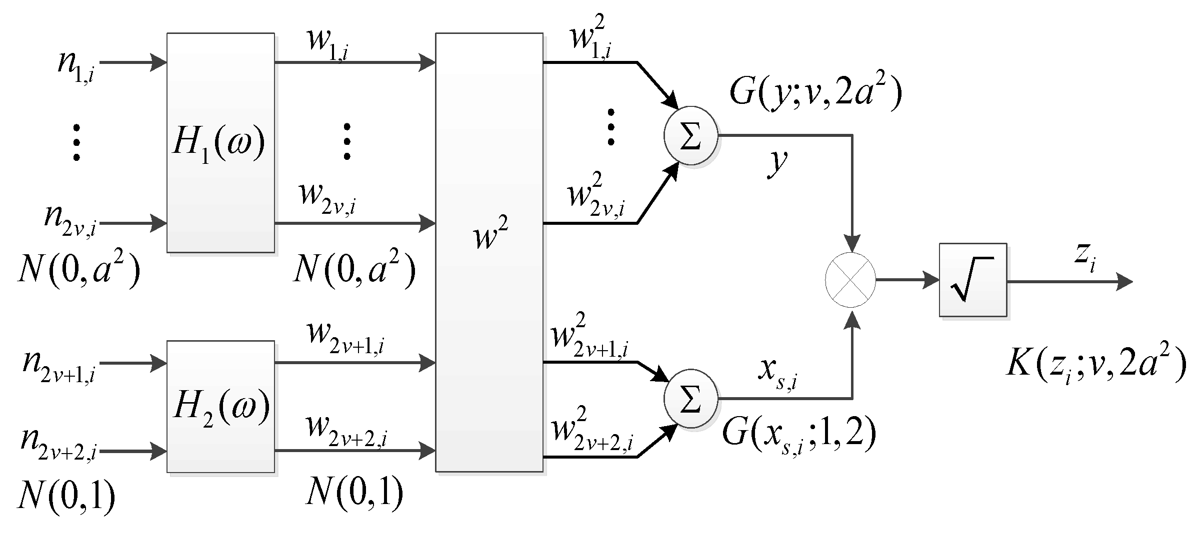 A Novel Gamma Distributed Random Variable (RV) Generation Method for Clutter Simulation with Non ...