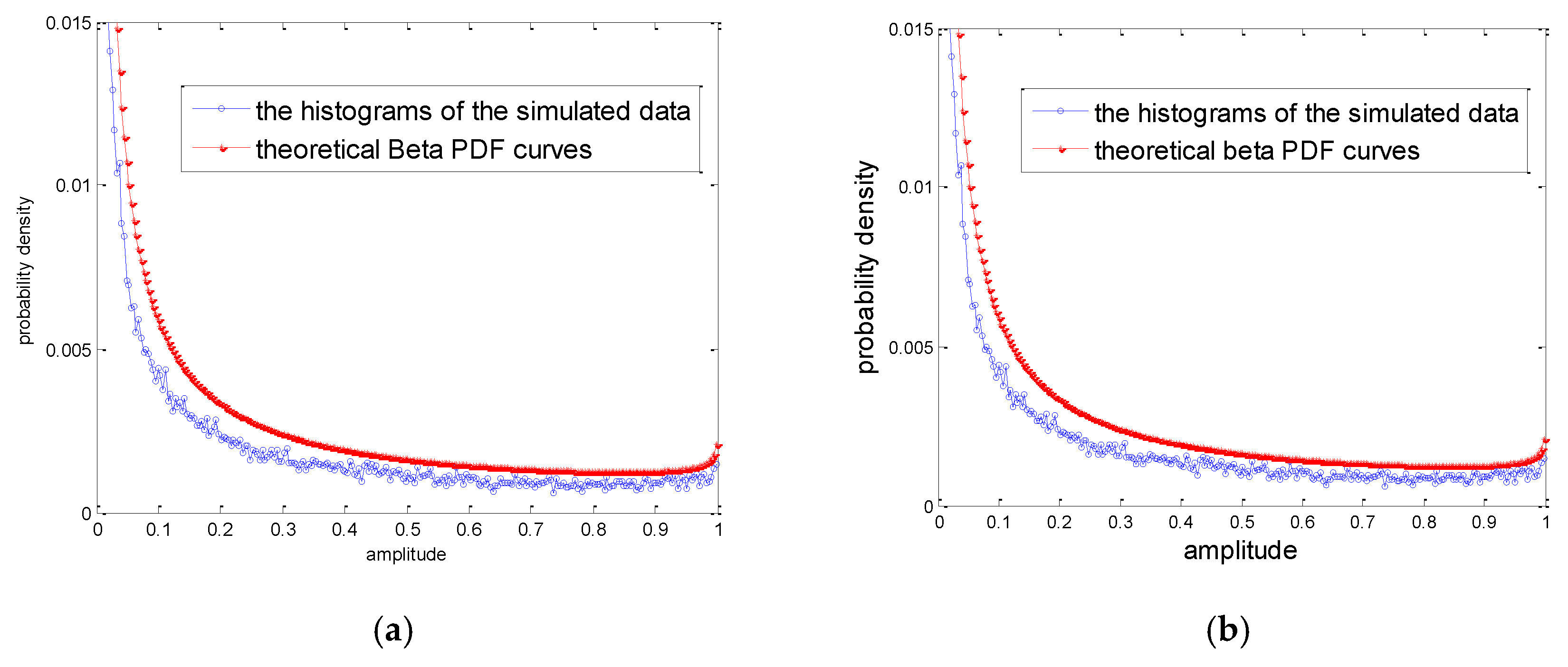 A Novel Gamma Distributed Random Variable (RV) Generation Method for Clutter Simulation with Non ...