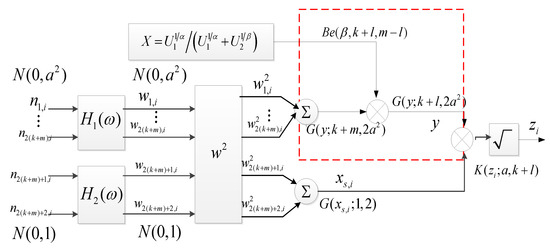 A Novel Gamma Distributed Random Variable (RV) Generation Method for Clutter Simulation with Non ...