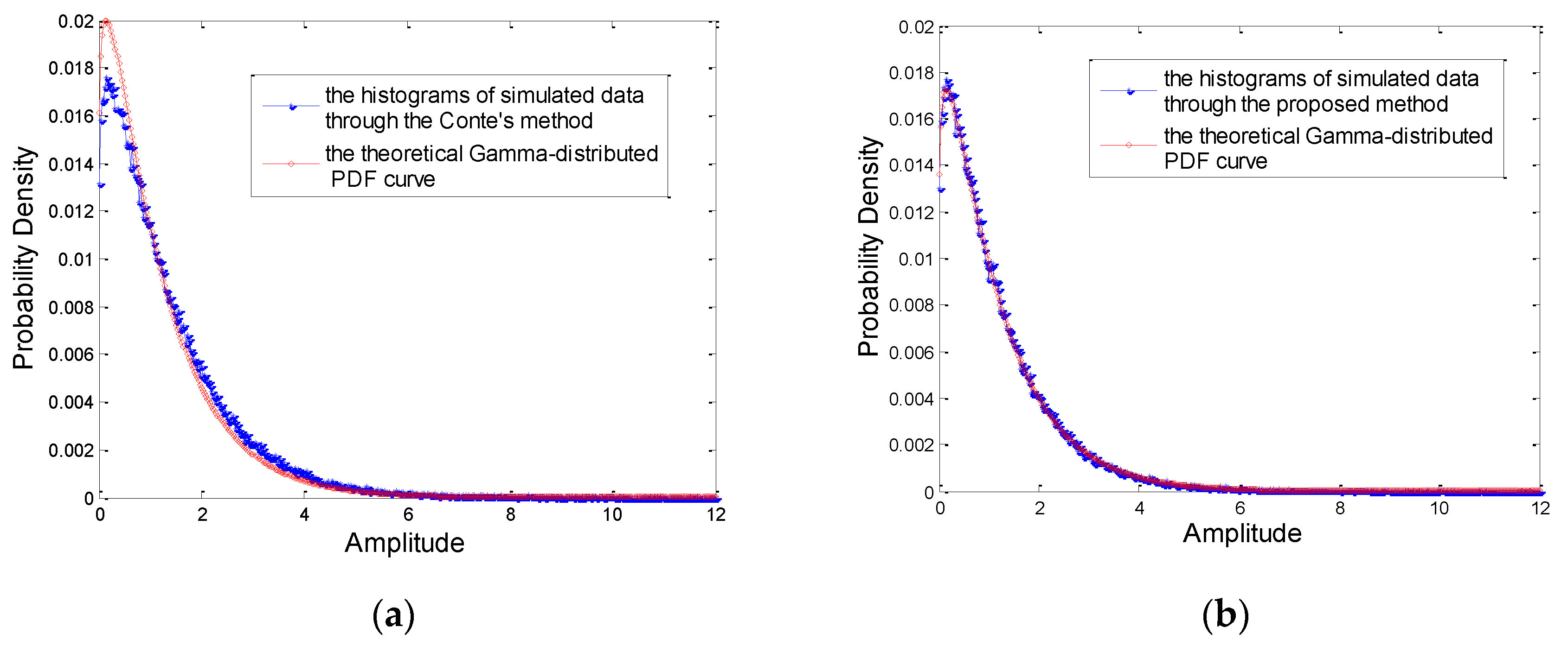 A Novel Gamma Distributed Random Variable (RV) Generation Method for Clutter Simulation with Non ...