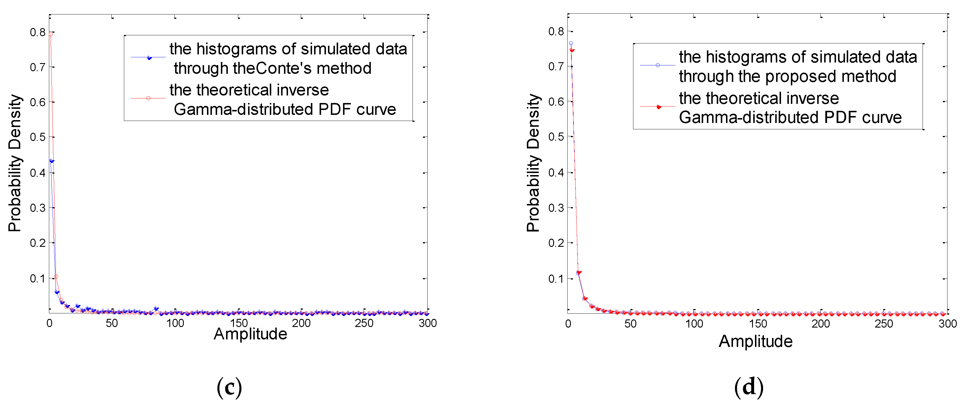 A Novel Gamma Distributed Random Variable (RV) Generation Method for Clutter Simulation with Non ...