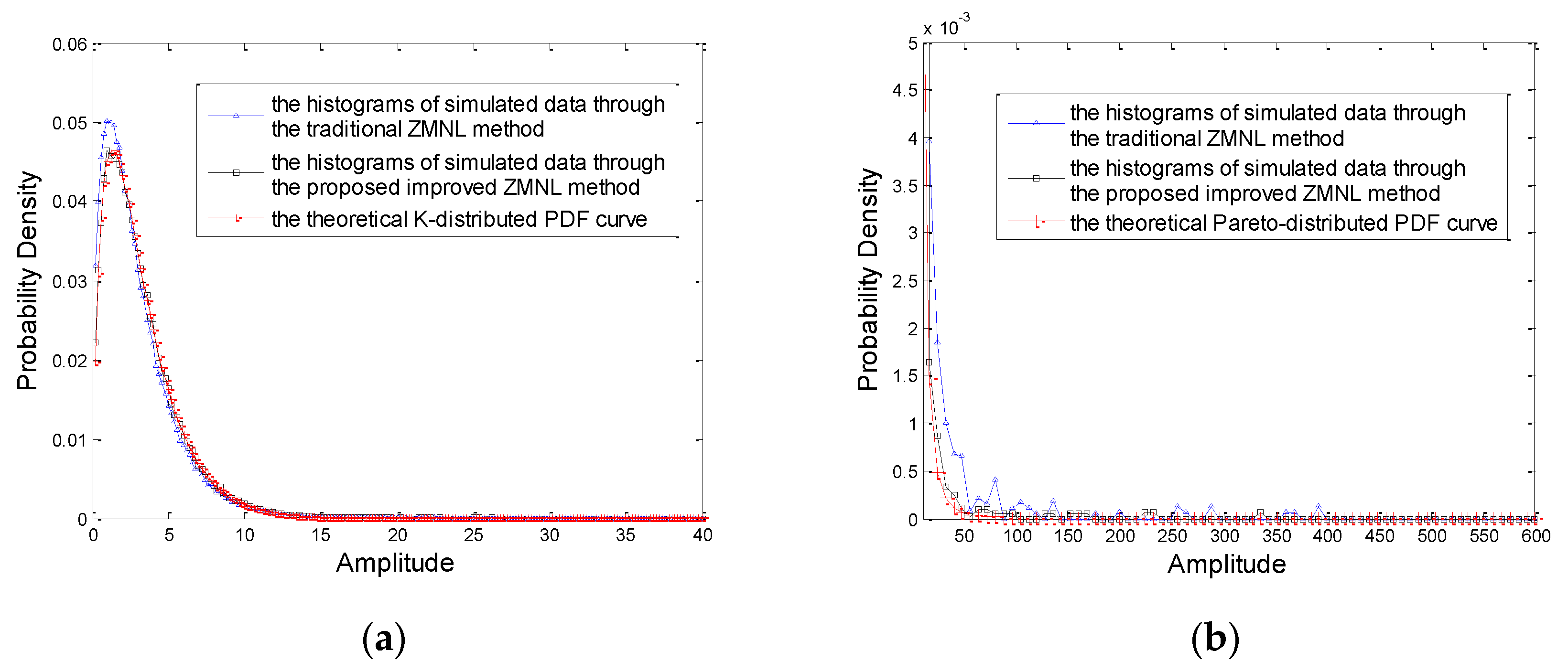 A Novel Gamma Distributed Random Variable (RV) Generation Method for Clutter Simulation with Non ...