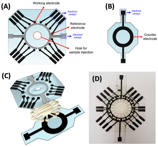 Electrochemical Paper-Based Biosensor Devices for Rapid Detection of ...